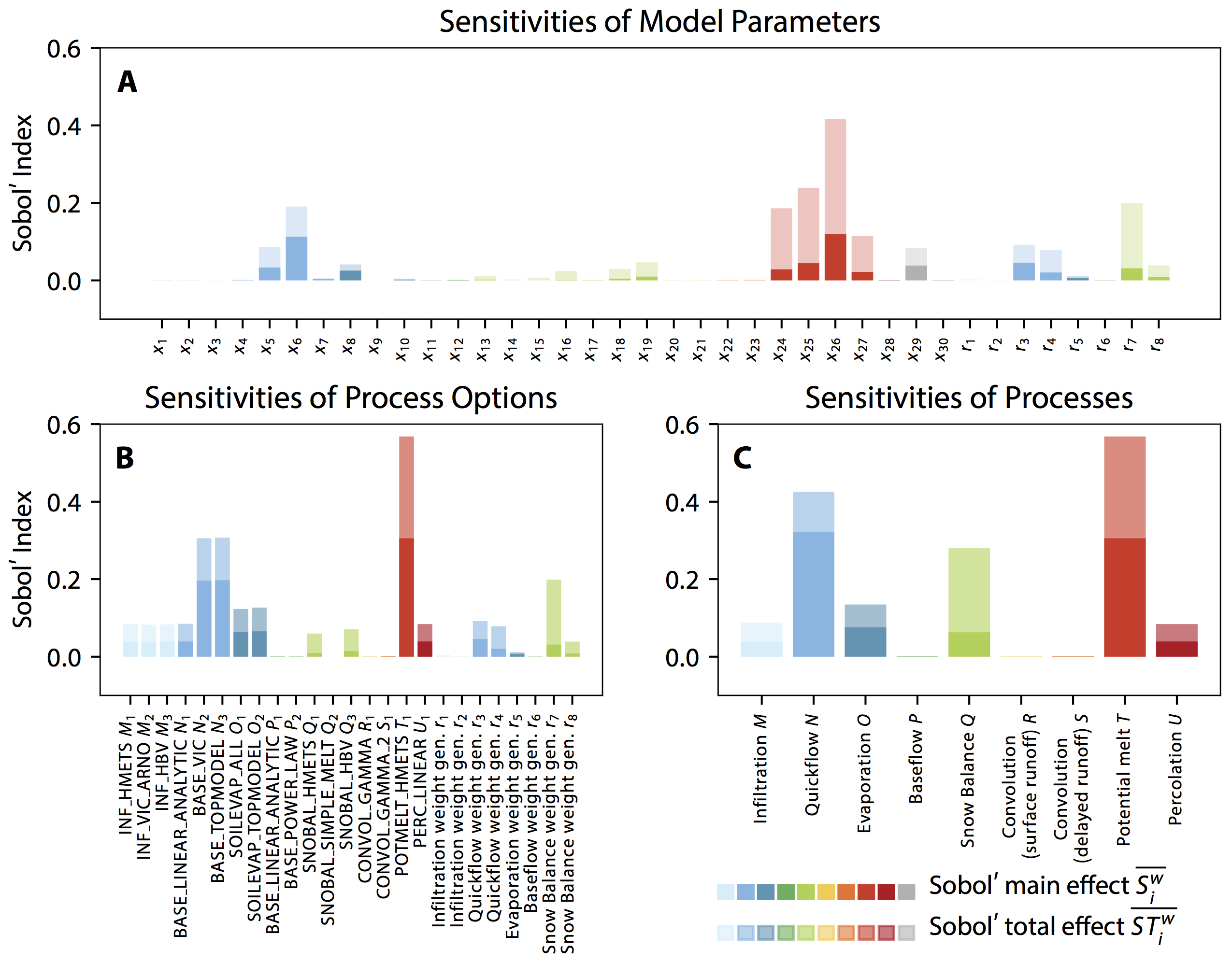 xSSA for North America