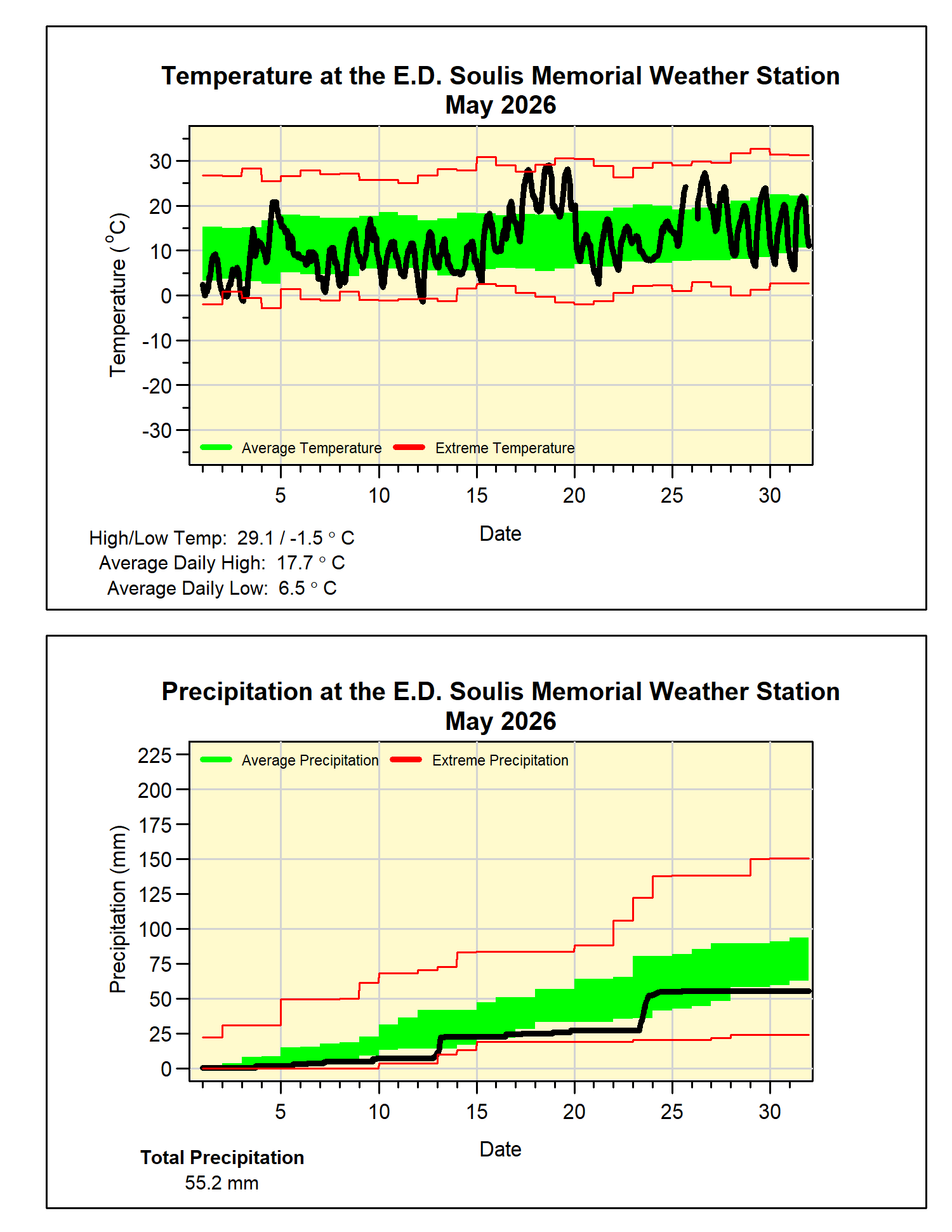 Eric D. Soulis Weather Station – University of Waterloo
